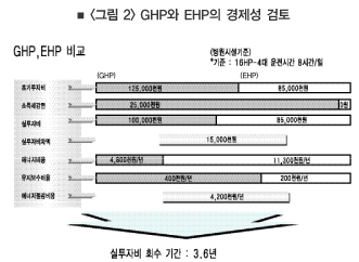 [특별기고] GHP vs EHP 성능 및 경제성 분석