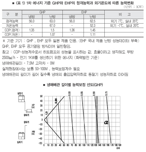 [특별기고] GHP vs EHP 성능 및 경제성 분석