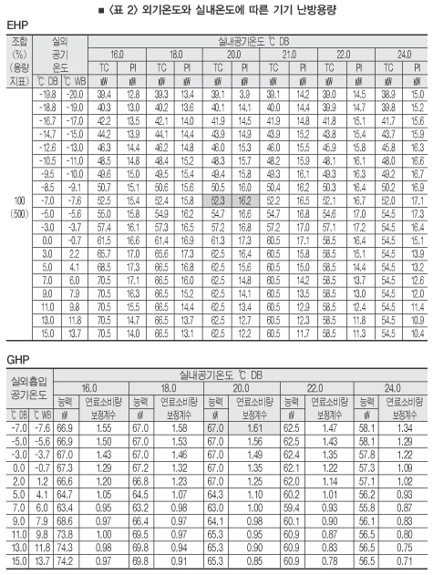 [특별기고] GHP vs EHP 성능 및 경제성 분석