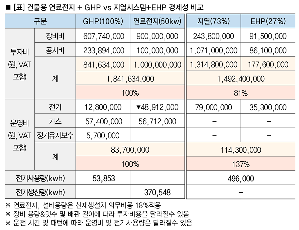 [기획연재] 지열+EHP보다 건물용 연료전지+GHP 듀얼방식냉난방 해소·자체 전기생산으로 운전비 절감