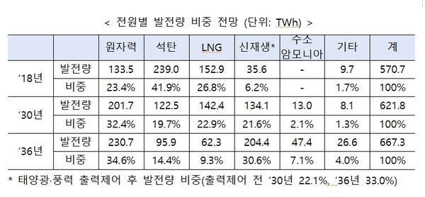 2036년 원전 비중 34%, LNG발전 비중 9.3%