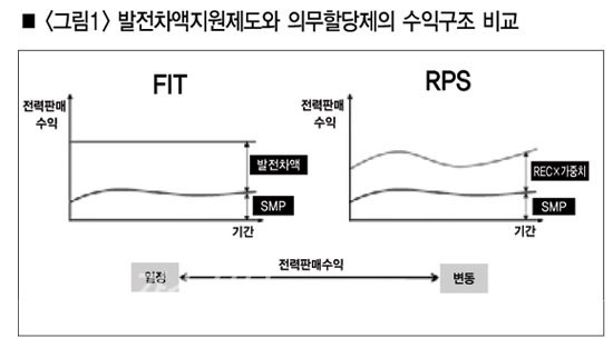 [특별기고] RPS에서 발전용 연료전지의 경제성과 비교우위