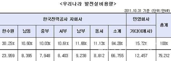 한미 FTA, 에너지 공공정책 영향 없다