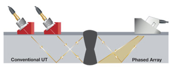[2023년 가스기술사 제언] ③ 위상배열초음파검사(PAUT) 도입의 필요성4차산업시대, 장점 많은 비파괴검사 도입 시급