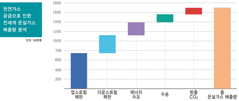 기획 연재 온실가스 저감 위한 저배출 세계 가스시장 전망가스 및 Lng 생산·공급 과정에서 메탄 등 온실가스 대량 발생