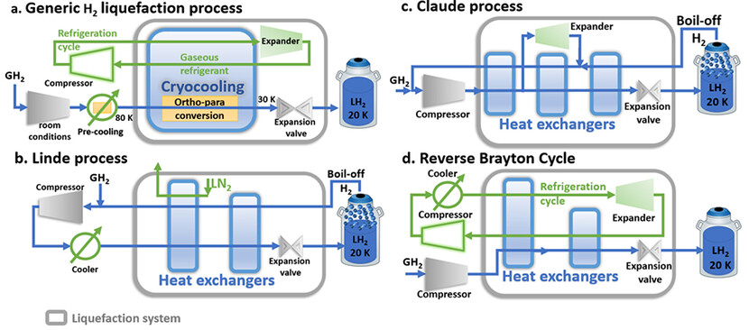 [전문가 기고] 액체수소 저장용기 BOG 발생량 최소화에 대하여국제 코드의 수소저장량에 대한 BOG 발생량은 하루 0.5% 이하 ...