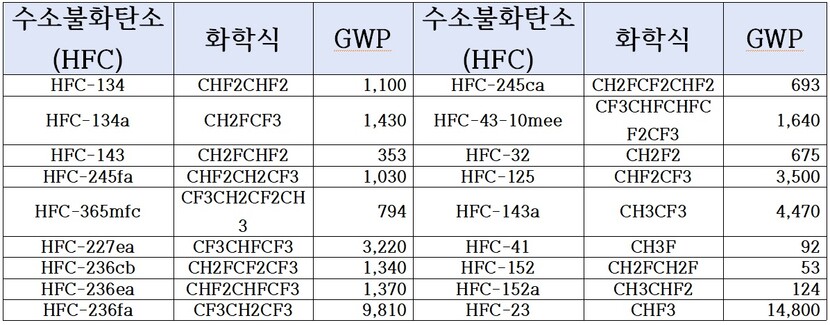 환경부, ‘수소불화탄소(HFCs) 관리제도 개선방안’ 발표